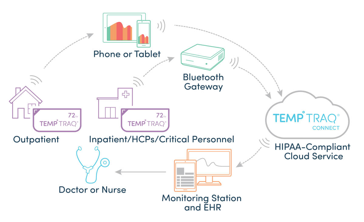 Real-Time Temperature Monitoring for COVID-19 | TempTraq